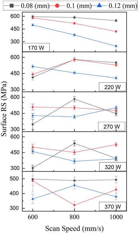 Surface RS In Scan Direction At Different Process Parameters Download Scientific Diagram