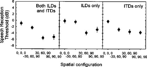 Figure 2 From The Role Of Head Induced Interaural Time And Level Differences In The Speech