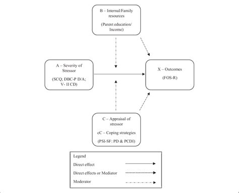Modified Double Abcx Model Based On Mccubbin And Patterson 1983 Note