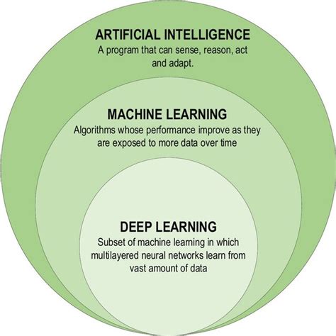 Pdf Review Of Deep Learning Concepts Cnn Architectures Challenges