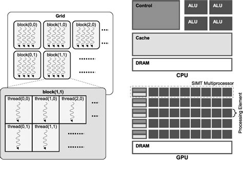 Figure 1 From Optimization Of Parallel Genetic Algorithms For Nvidia