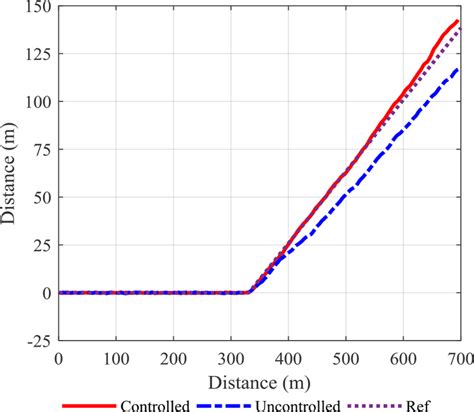 Trajectory Of Vehicle With Lower Mass Download Scientific Diagram