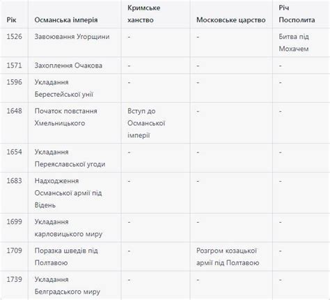 Накресліть у зошиті синхронізовану хронологічну таблицю і впишіть у неї ...