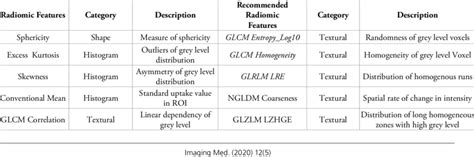 Selected Radiomic Features Lifex Recommended Features Download