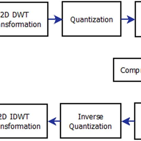 Uniform And Non Uniform Quantization 23 Download Scientific Diagram Uniform And Non Uniform Quantization 23 Download Scientific Diagram