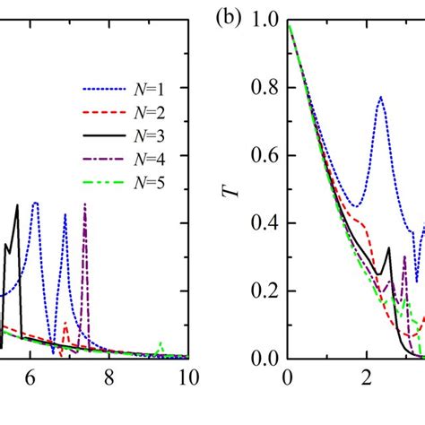 Frequency Response Of Wave Power Absorption Efficiency And Wave Download Scientific Diagram