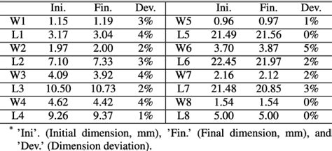 Table 2 From Design Of Broadband High Efficiency Power Amplifier Through Interpolations On