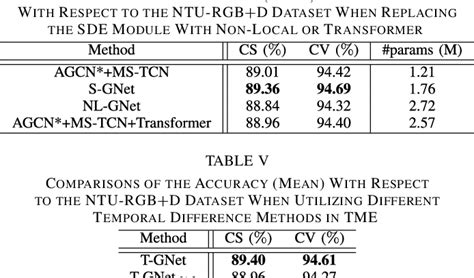 Figure 1 From Multilevel Spatialtemporal Excited Graph Network For Skeleton Based Action