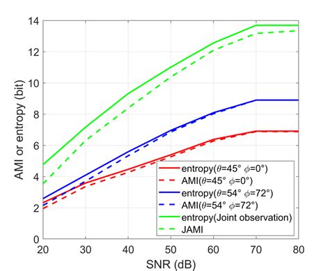 Noisy System Ami And Entropy For Single Observations And Joint Download Scientific Diagram
