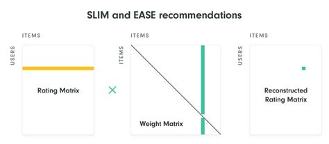 Making Linear Autoencoders Work For Large Scale Recommendation Systems