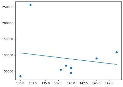 scikit learn why do two linear regression lines look the same when
