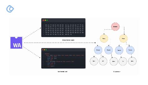 Webassembly In Modern Web Development How It Can Revolutionize Web