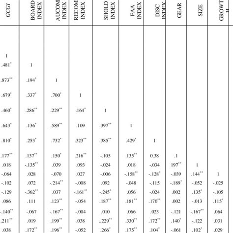 Pearson Correlation Matrix Of The Dependent And The Explanatory