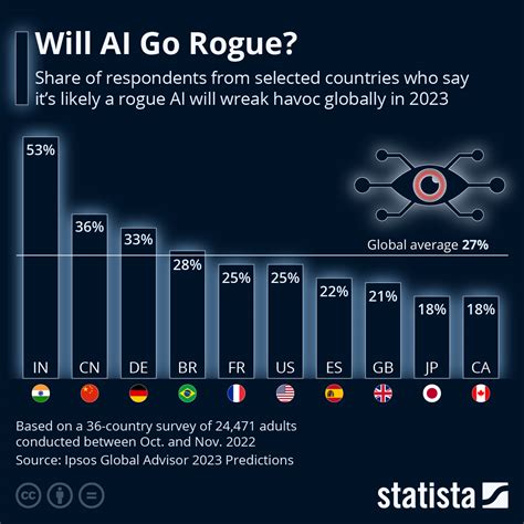 Will Ai Go Rogue Zerohedge