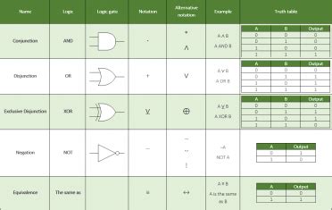 Aqa A Level Boolean Algebra Cheat Sheet Craig N Dave