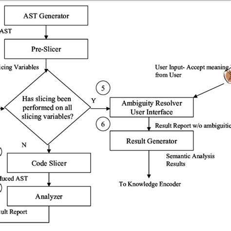 Semantic Analysis Results Data Structure Download Scientific Diagram