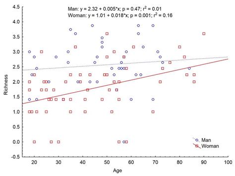 General Linear Model Based In The Analysis Of Covariance To Evaluate Download Scientific