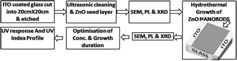 Schematic For The Complete Experimentation Processes Download Scientific Diagram