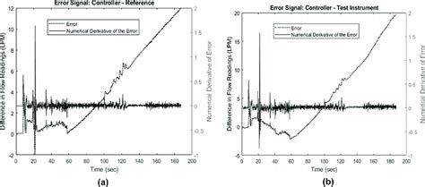 Error Signal Evaluation Of A The Additional Reference And B The Download Scientific Diagram