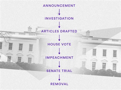 Impeachment Process