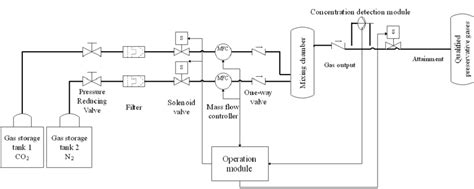 Workflow Chart Of The Gas Distribution System Download Scientific Diagram