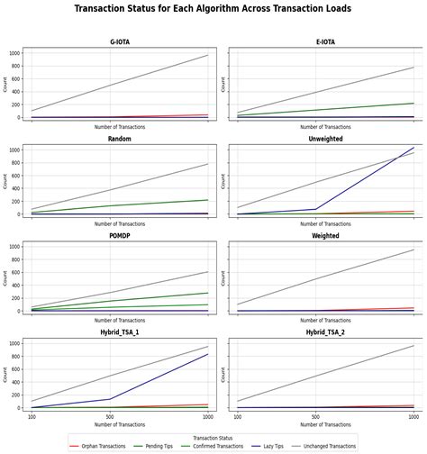Enhancing Scalability And Network Efficiency In Iota Tangle Networks A Pomdp Based Tip