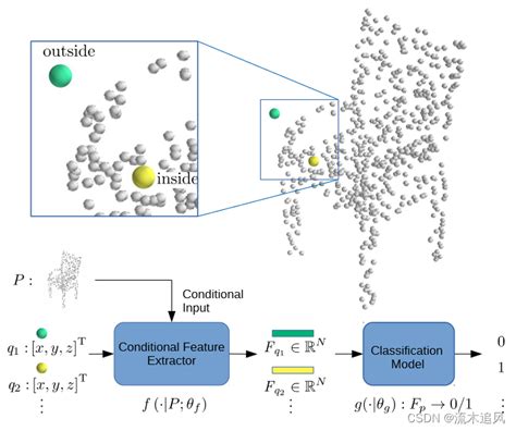Learning Occupancy Function From Point Clouds For Surface