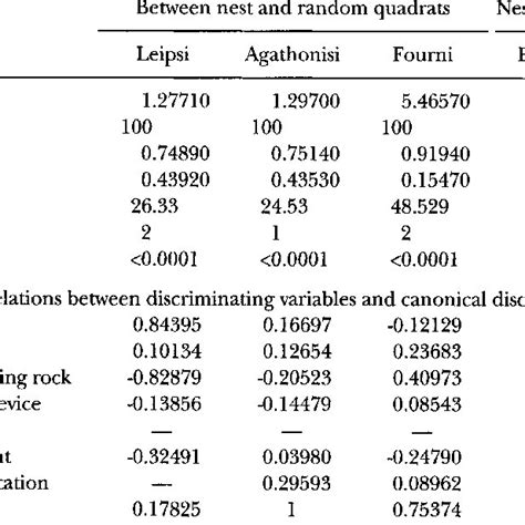 summary of discriminant function analysis of variables measured in
