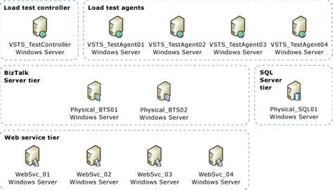 테스트 시나리오 서버 아키텍처 biztalk server microsoft learn