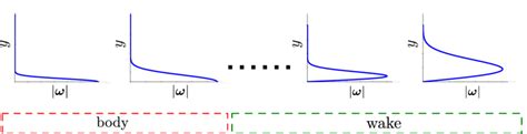 4 Approximated Vorticity Distribution Based On Boundary Layer Theory