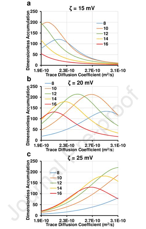 Numerically Calculated Average Relative Trace Coion Accumulation A C Download Scientific