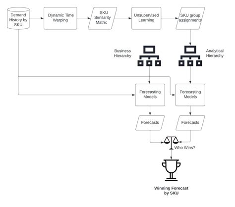 Journal Of Business Forecasting Article On Hybrid Hierarchical
