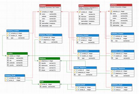 Database Sql Contacts Companies Db Design Stack Overflow