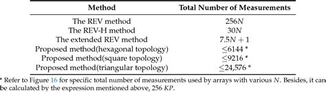 Table 6 From A Fast Calibration Method For Phased Arrays By Using The Graph Coloring Theory