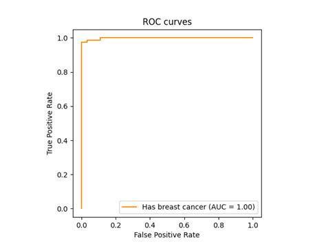 Plot The Roc Curve — Sppam 016 Documentation