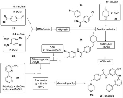 Scheme 8 Flow Synthesis Of Imatinib By Ley And Co Workers Download Scientific Diagram