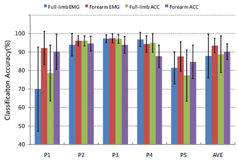 Comparison Of Mixed Lda Based Classification Methods With And Without Download Scientific