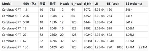 Cerebras Gpt首页、文档和下载 自然语言处理领域大模型 Oschina 中文开源技术交流社区