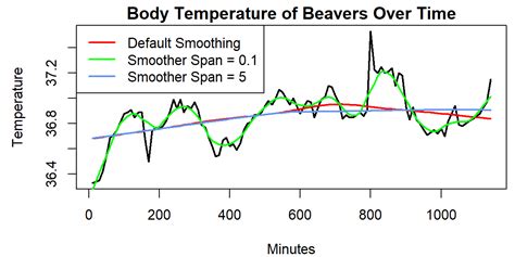 Lowess R Smoothing Function 2 Example Codes For Lowess Regression