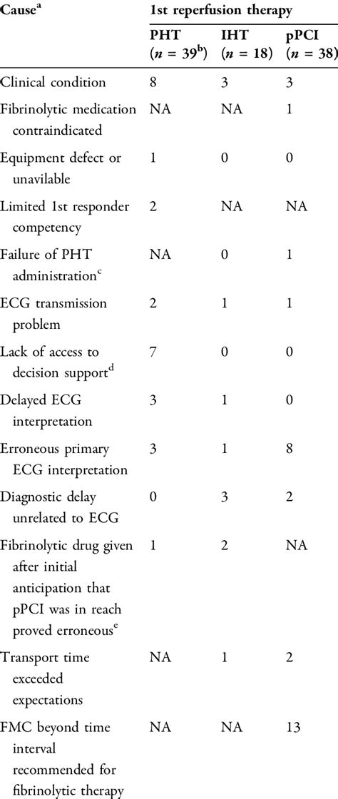 Causes For Delayed Provision Of Reperfusion Therapy In The Acute Phase