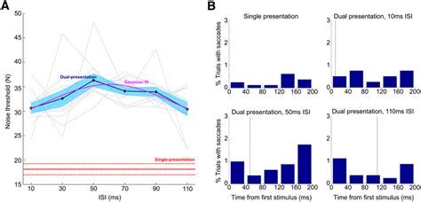 Experiment 1 Results A Performance On The Shape Discrimination Task Download Scientific
