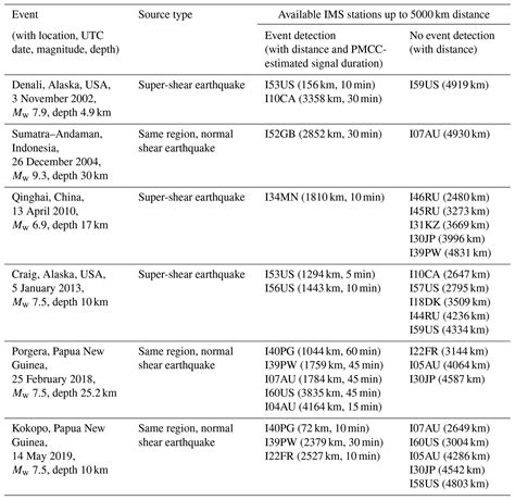 Nhess Infrasound And Seismoacoustic Signatures Of The 28 September