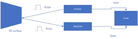 Schematic Framework Of Time Of Flight Tof Technology Download