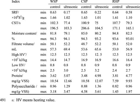 The Minimum And Maximum Values Of Each Experimental Variation 490 Download Table