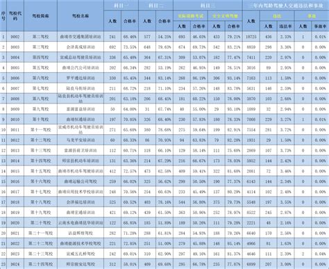 权威数据！曲靖驾校培训质量排名出炉参考