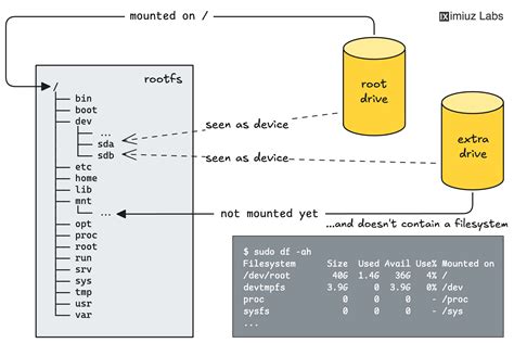 Create An Ext4 Filesystem On An Unformatted Drive Challenge