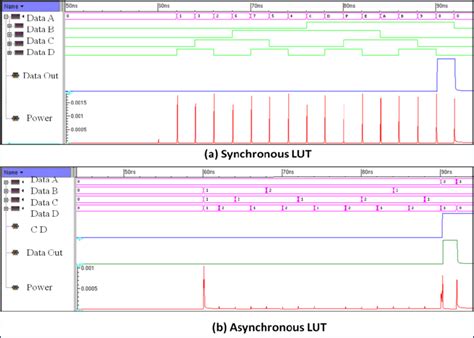 Operation Power A Synchronous Lut With Timing Clock B