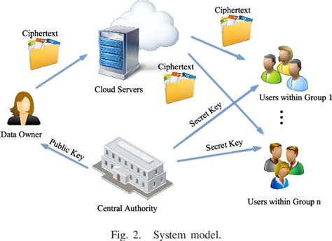 Figure 2 From An Attribute Based Controlled Collaborative Access