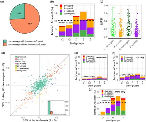 Homoeo As Event Response To The Hes A The Proportions Of Homoeologs Download Scientific