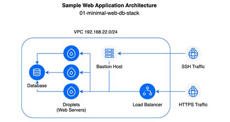 Deploy A Sample Web Application On Digitalocean Using Terraform Digitalocean Documentation